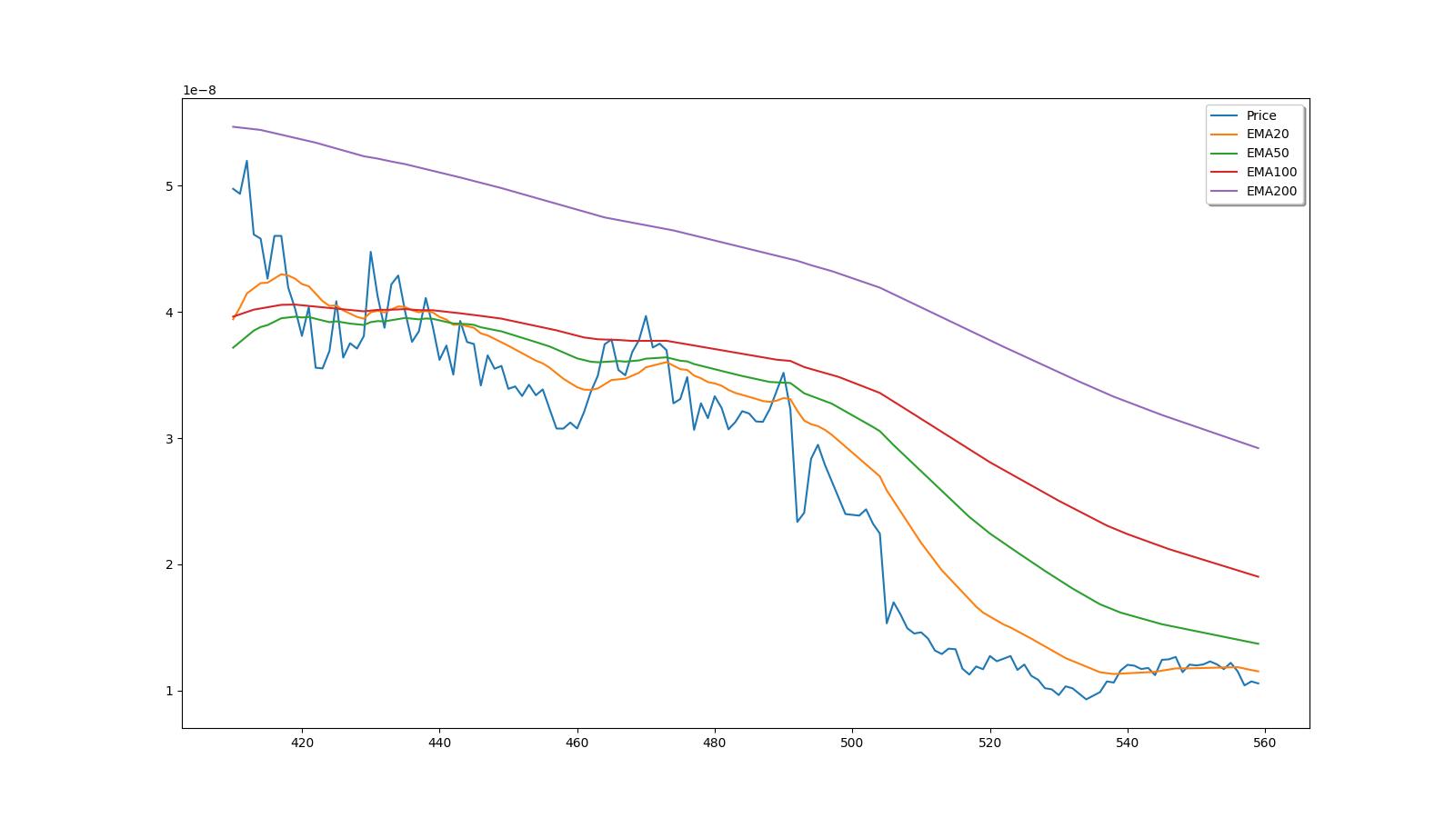 PeiPei Exponential Moving Averages