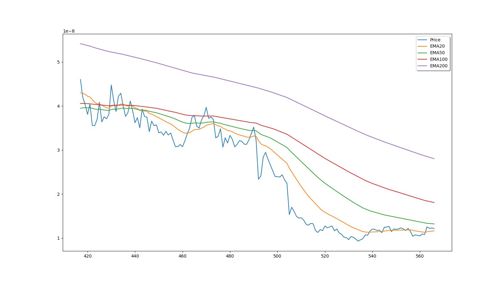 PeiPei Exponential Moving Averages