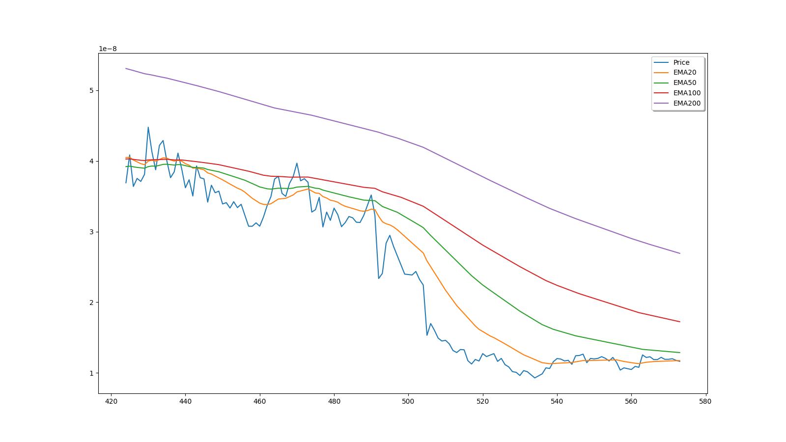 PeiPei Exponential Moving Averages