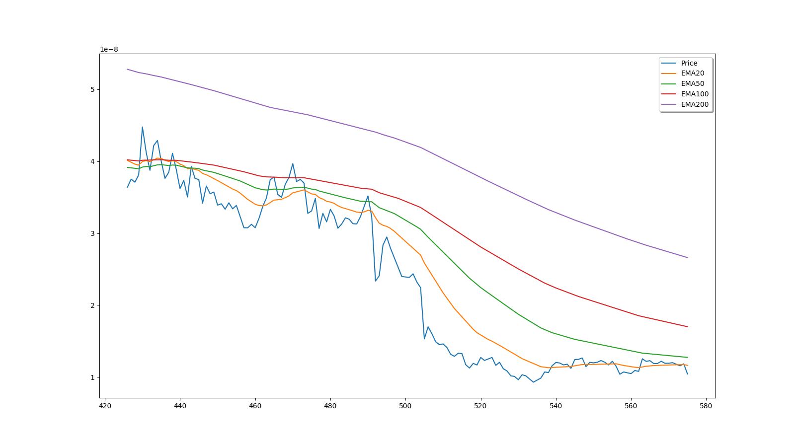 PeiPei Exponential Moving Averages