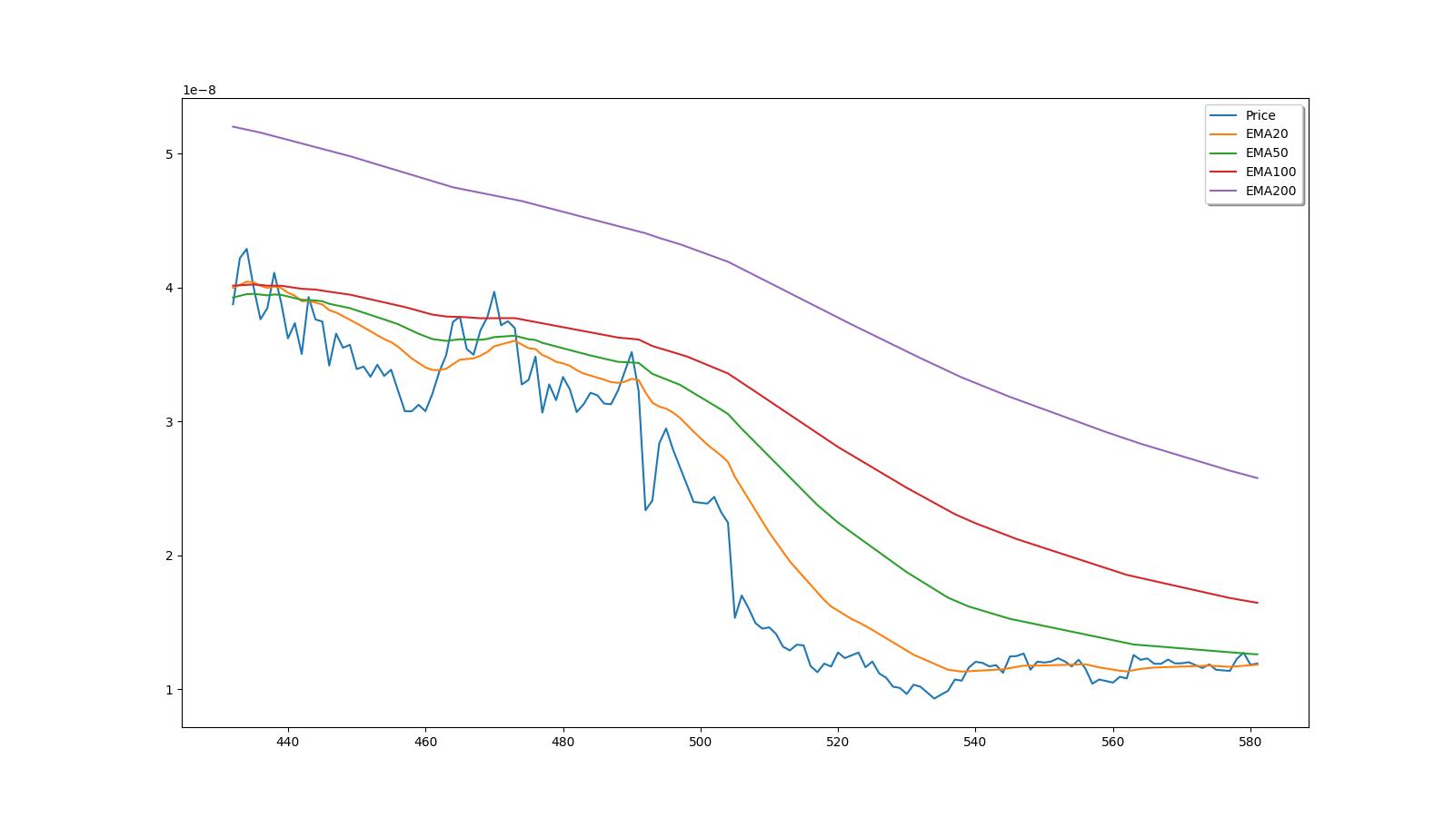 PeiPei Exponential Moving Averages