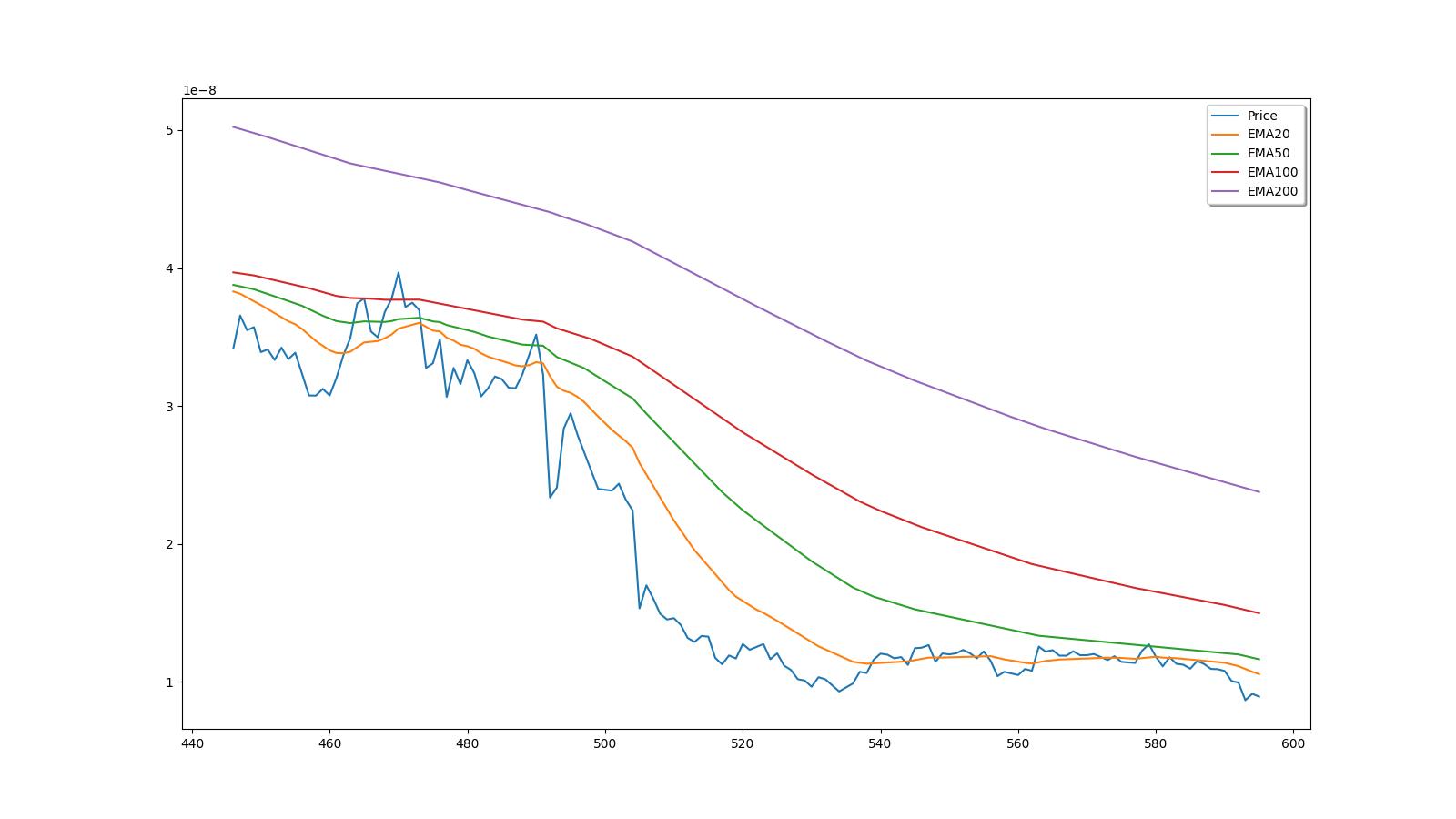 PeiPei Exponential Moving Averages