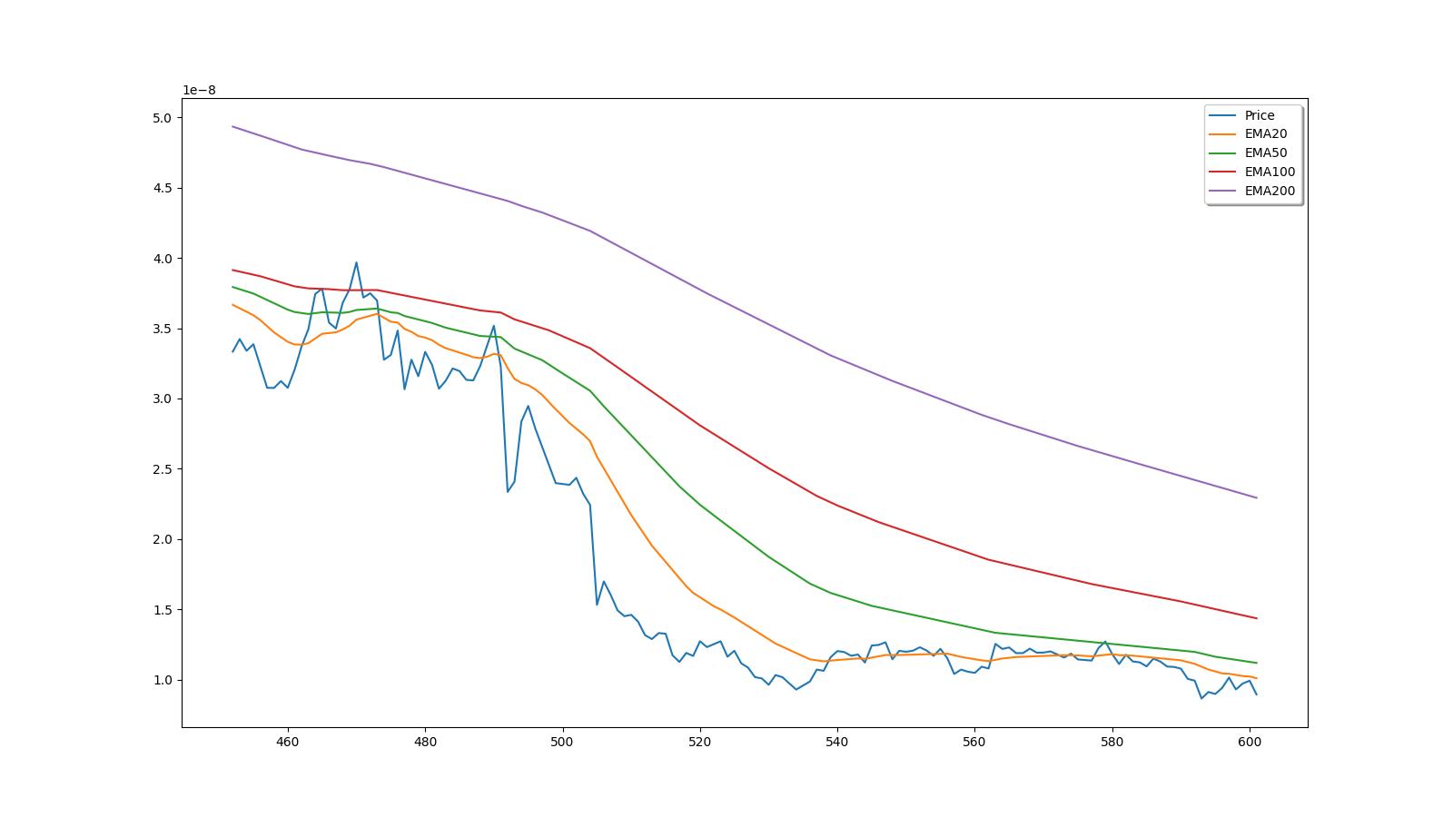 PeiPei Exponential Moving Averages