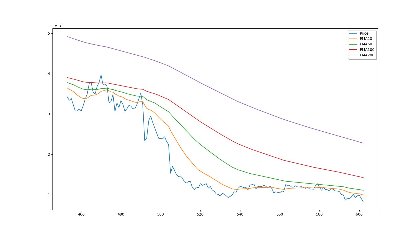 PeiPei Exponential Moving Averages