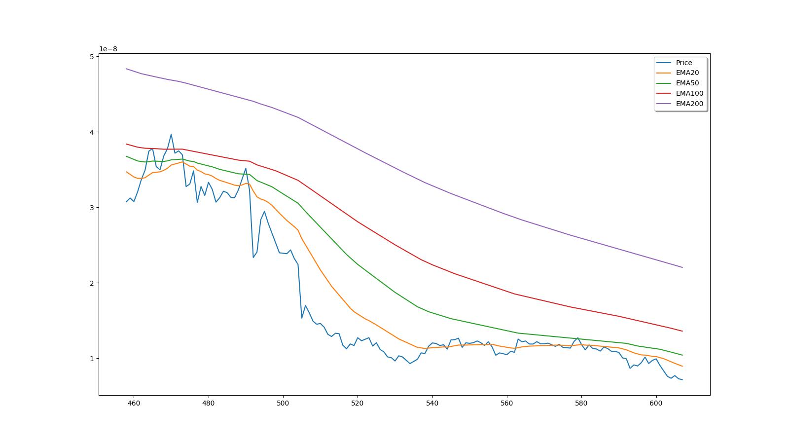 PeiPei Exponential Moving Averages