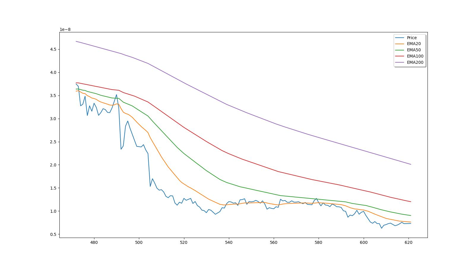 PeiPei Exponential Moving Averages