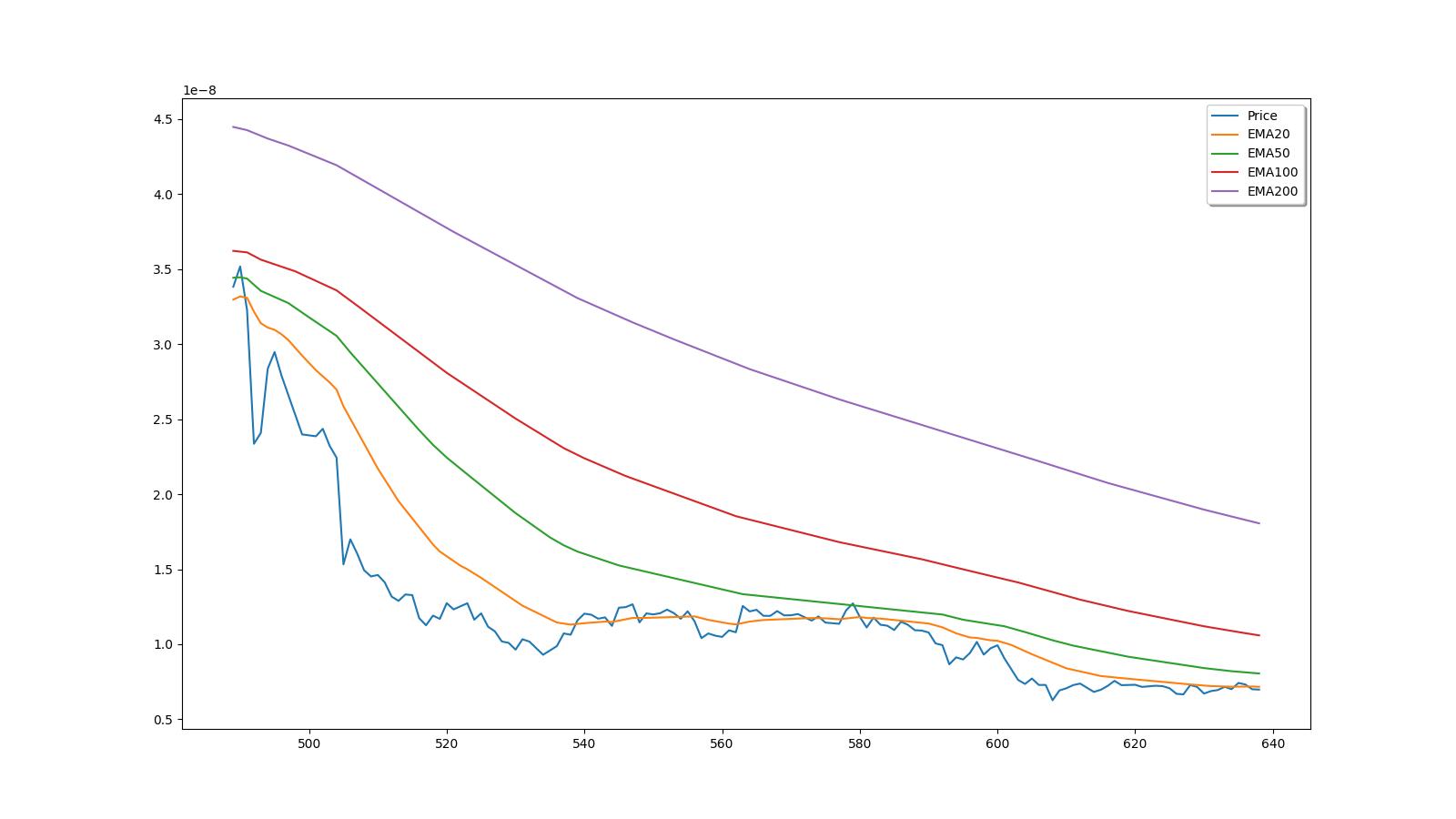 PeiPei Exponential Moving Averages