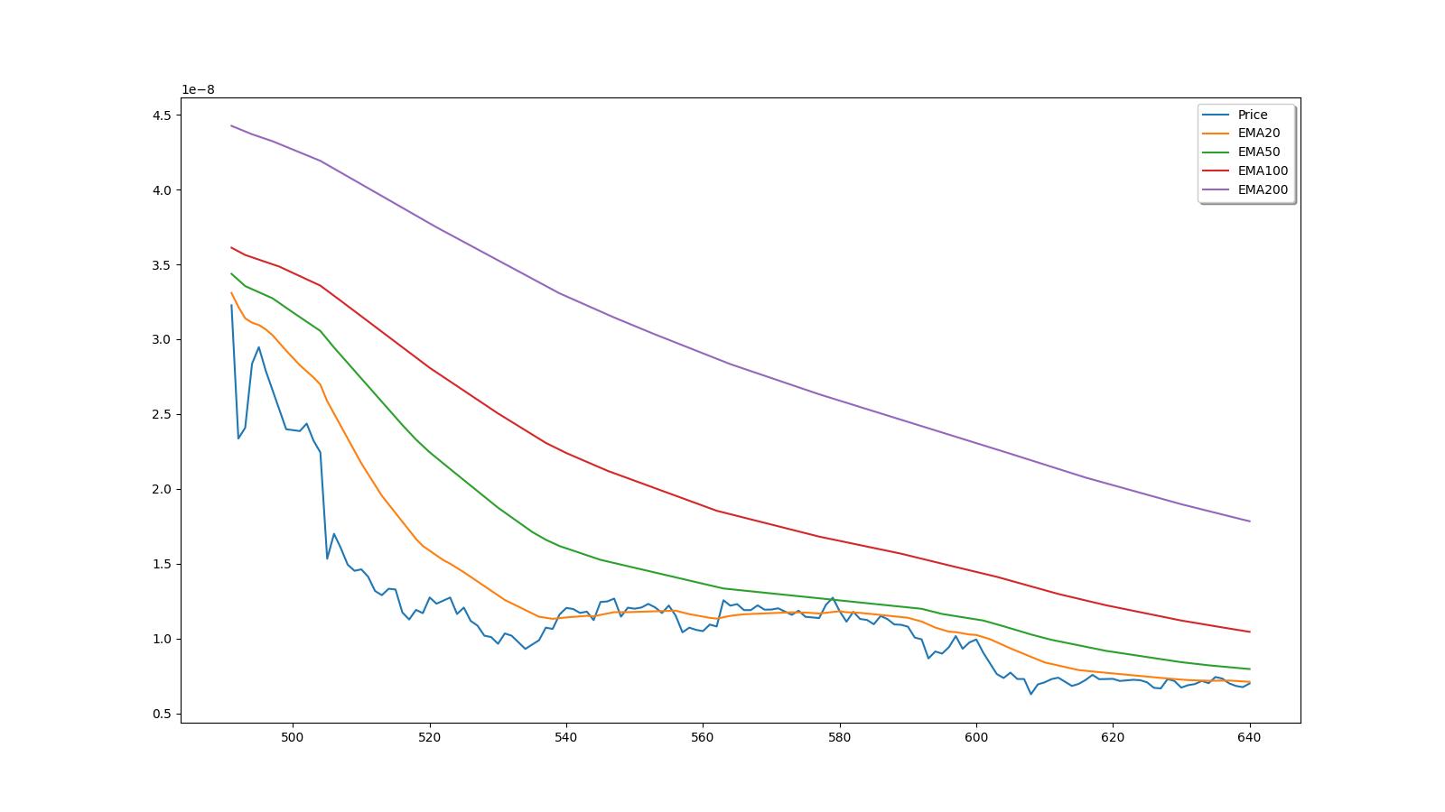 PeiPei Exponential Moving Averages