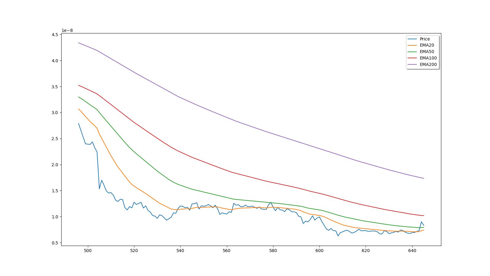 PeiPei Exponential Moving Averages