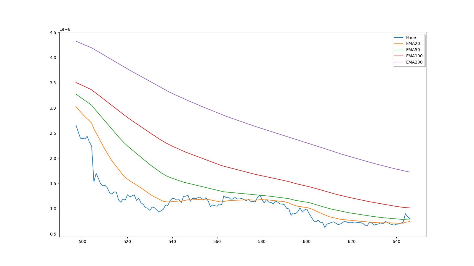 PeiPei Exponential Moving Averages