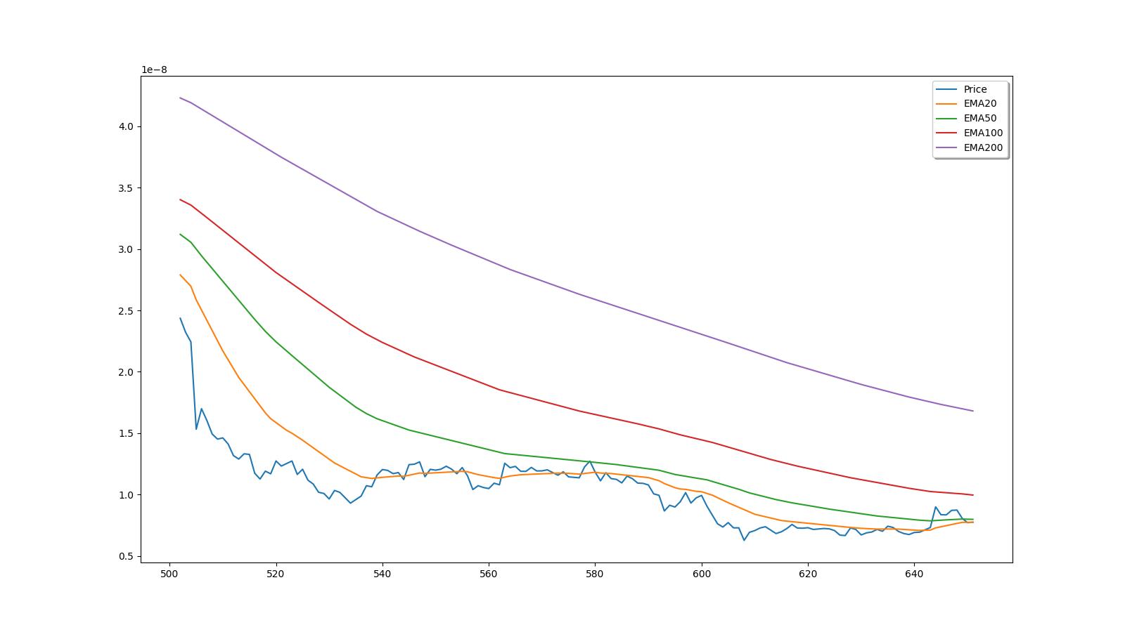 PeiPei Exponential Moving Averages