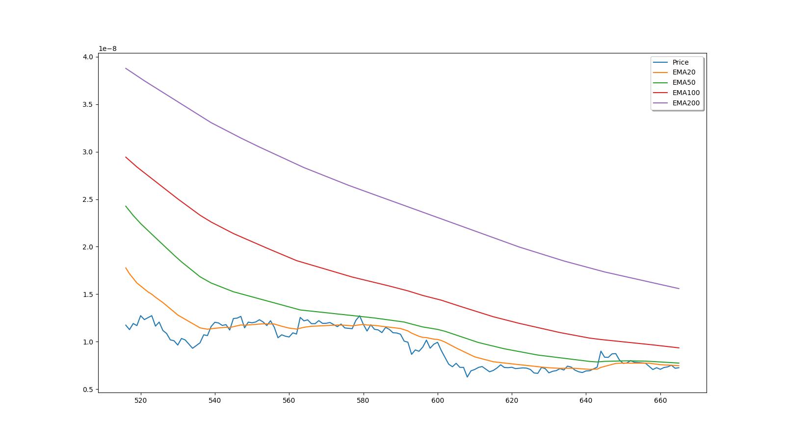 PeiPei Exponential Moving Averages