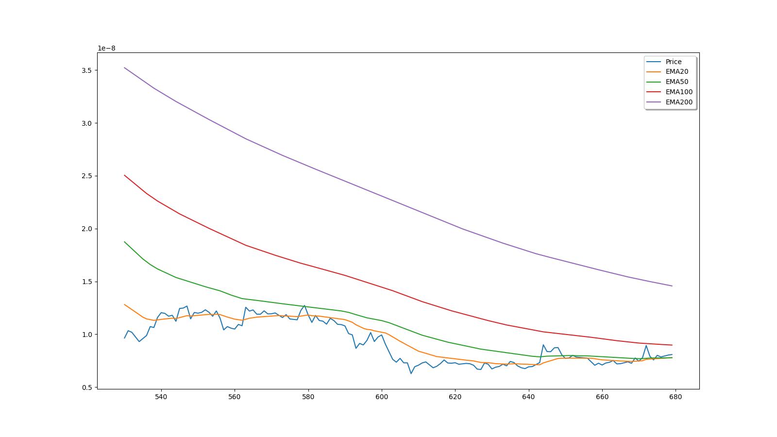 PeiPei Exponential Moving Averages