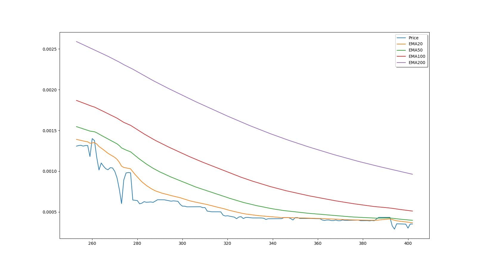 Pell Network Exponential Moving Averages