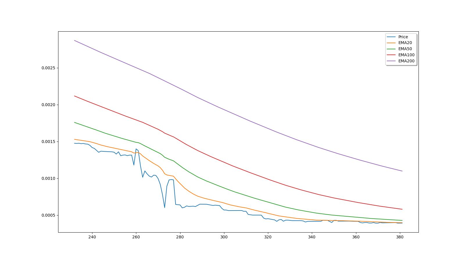 Pell Network Exponential Moving Averages