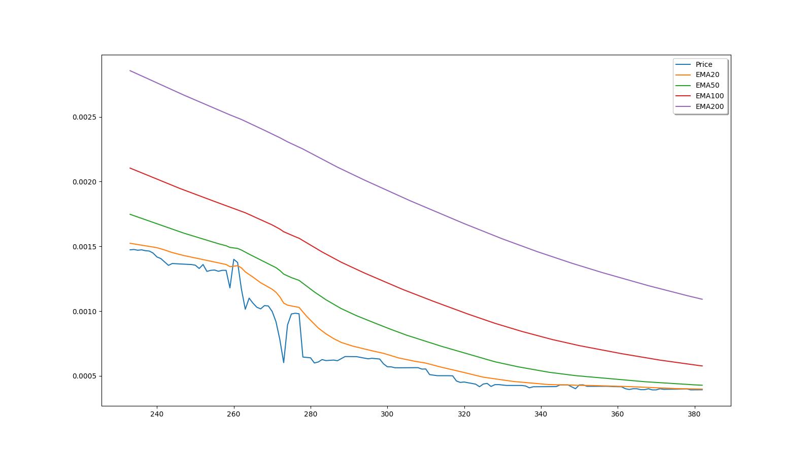 Pell Network Exponential Moving Averages
