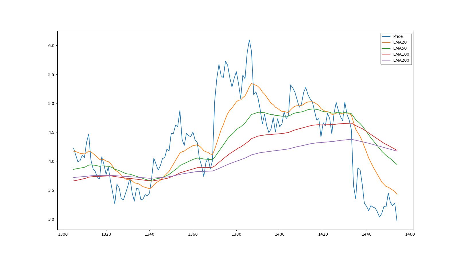 Pendle Exponential Moving Averages