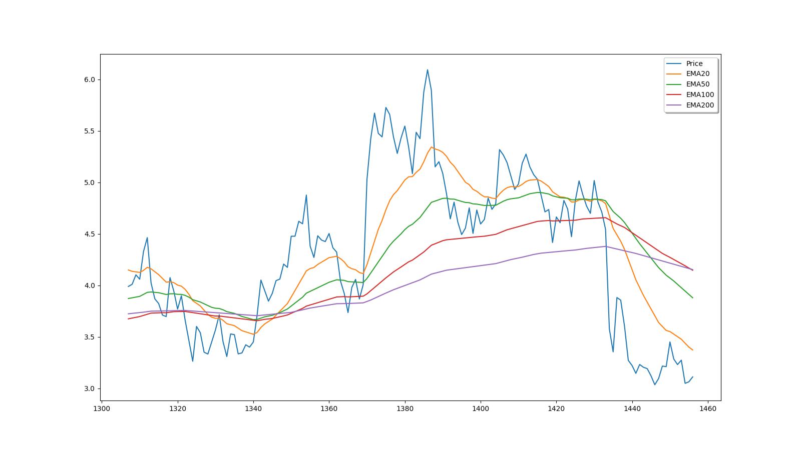 Pendle Exponential Moving Averages