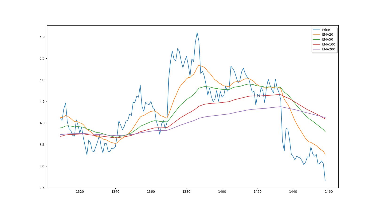 Pendle Exponential Moving Averages
