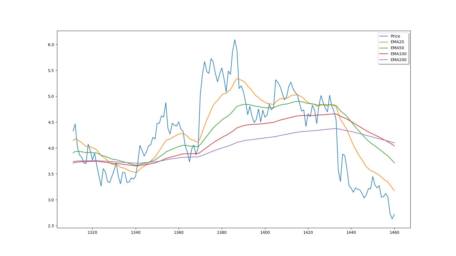 Pendle Exponential Moving Averages