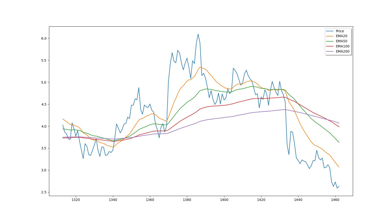 펜들 Exponential Moving Averages
