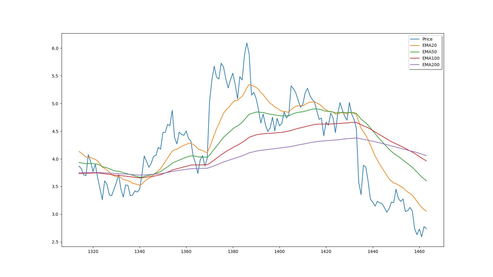 Pendle Exponential Moving Averages