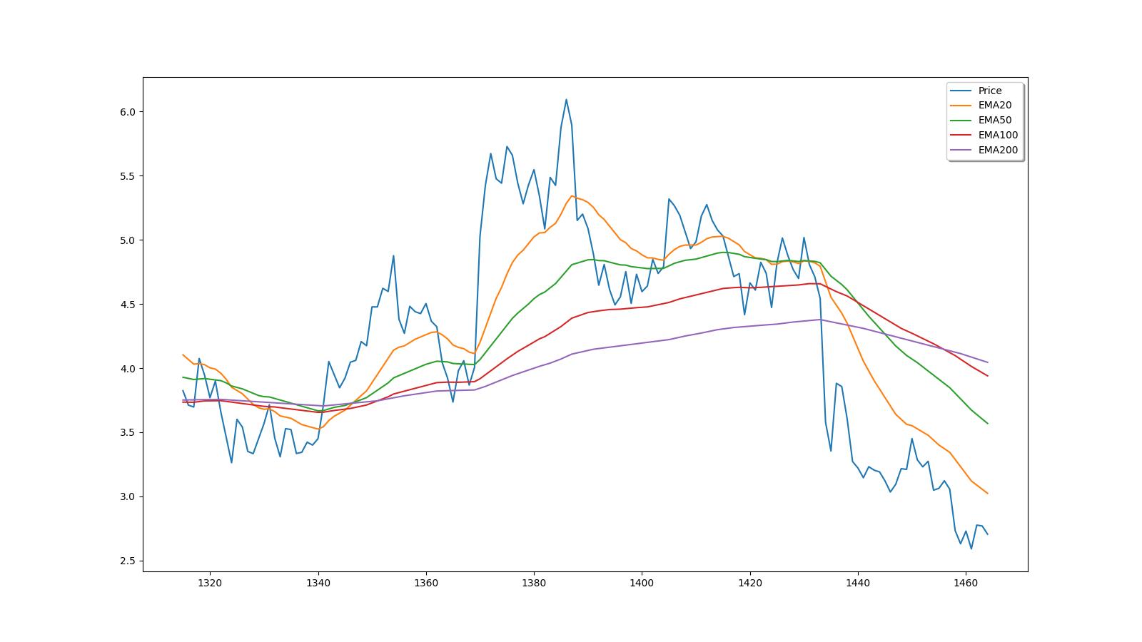 Pendle Exponential Moving Averages