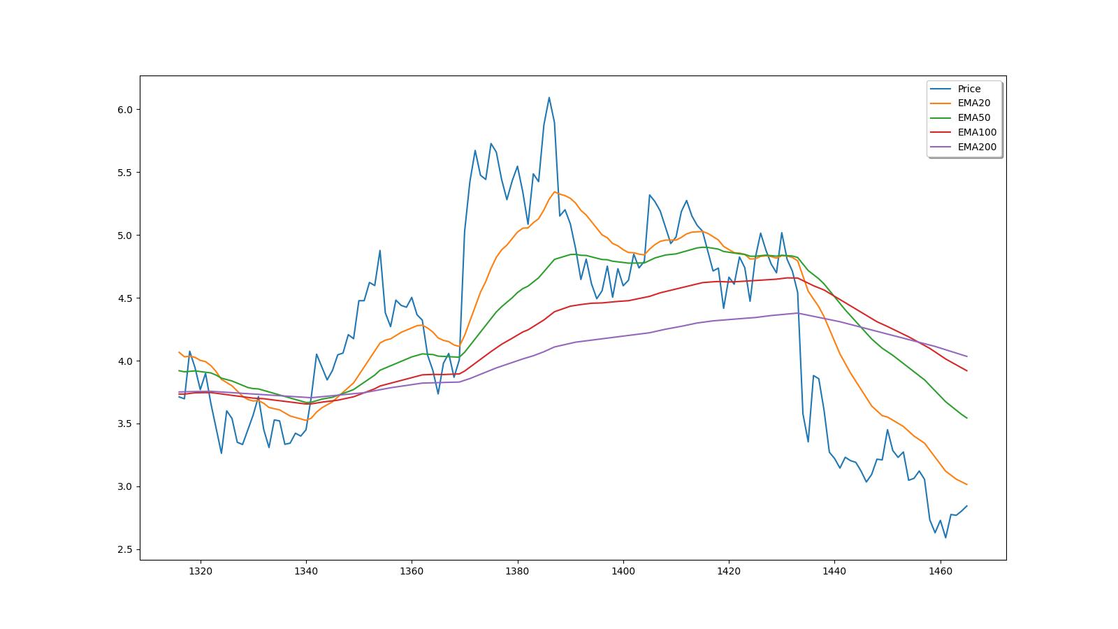Pendle Exponential Moving Averages