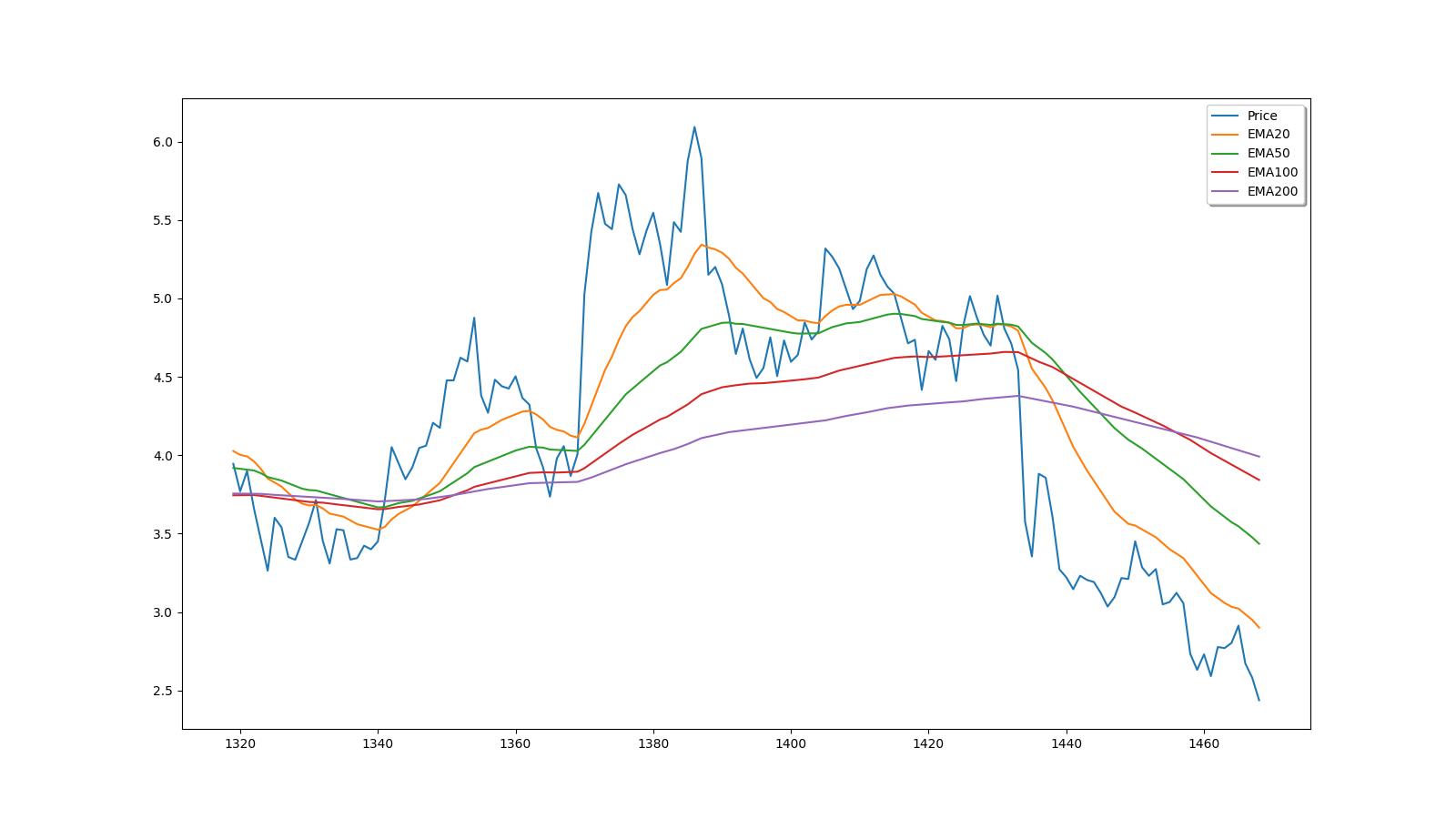 Pendle Exponential Moving Averages