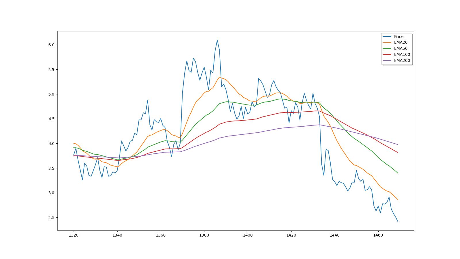 펜들 Exponential Moving Averages