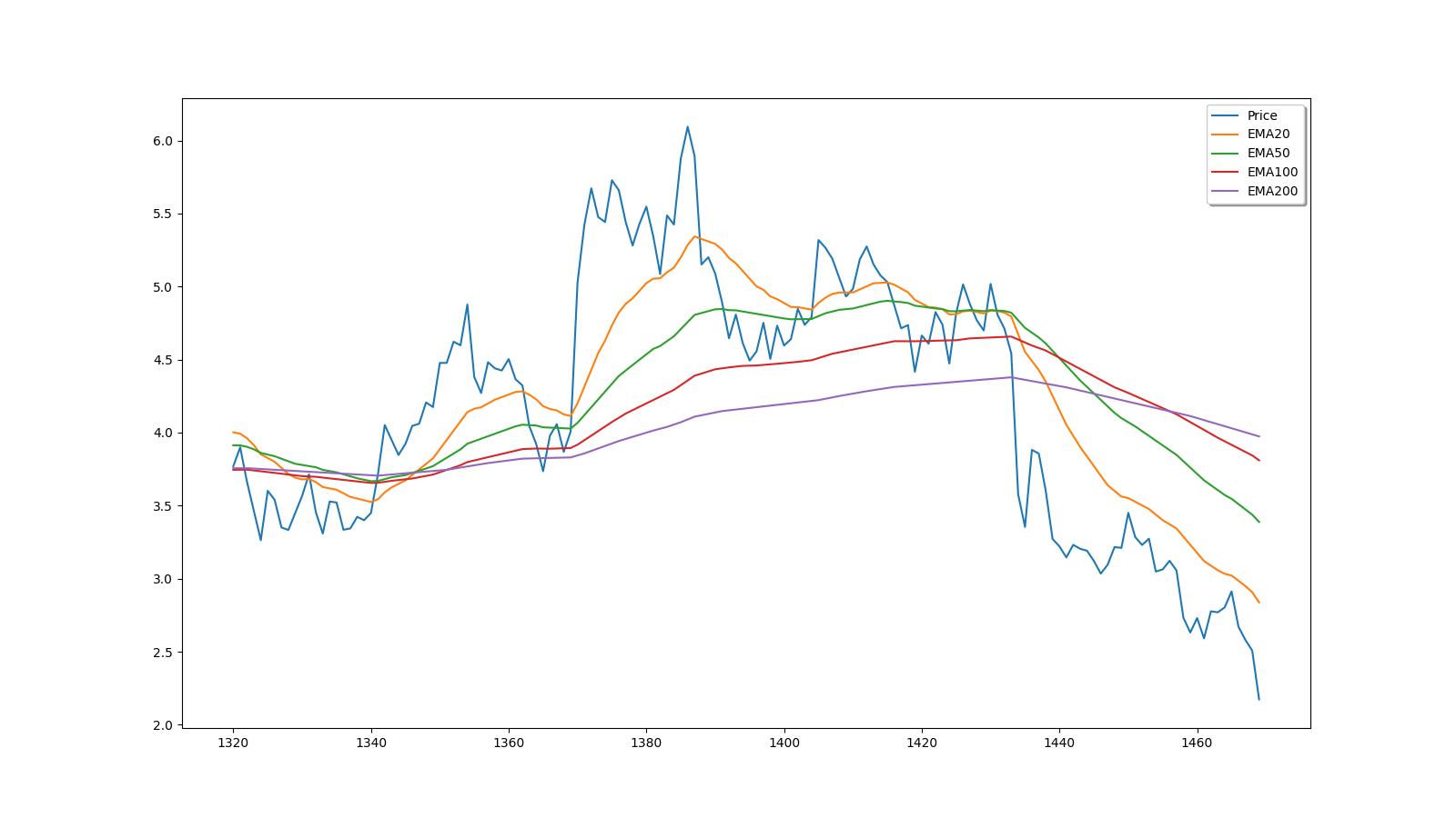 Pendle Exponential Moving Averages