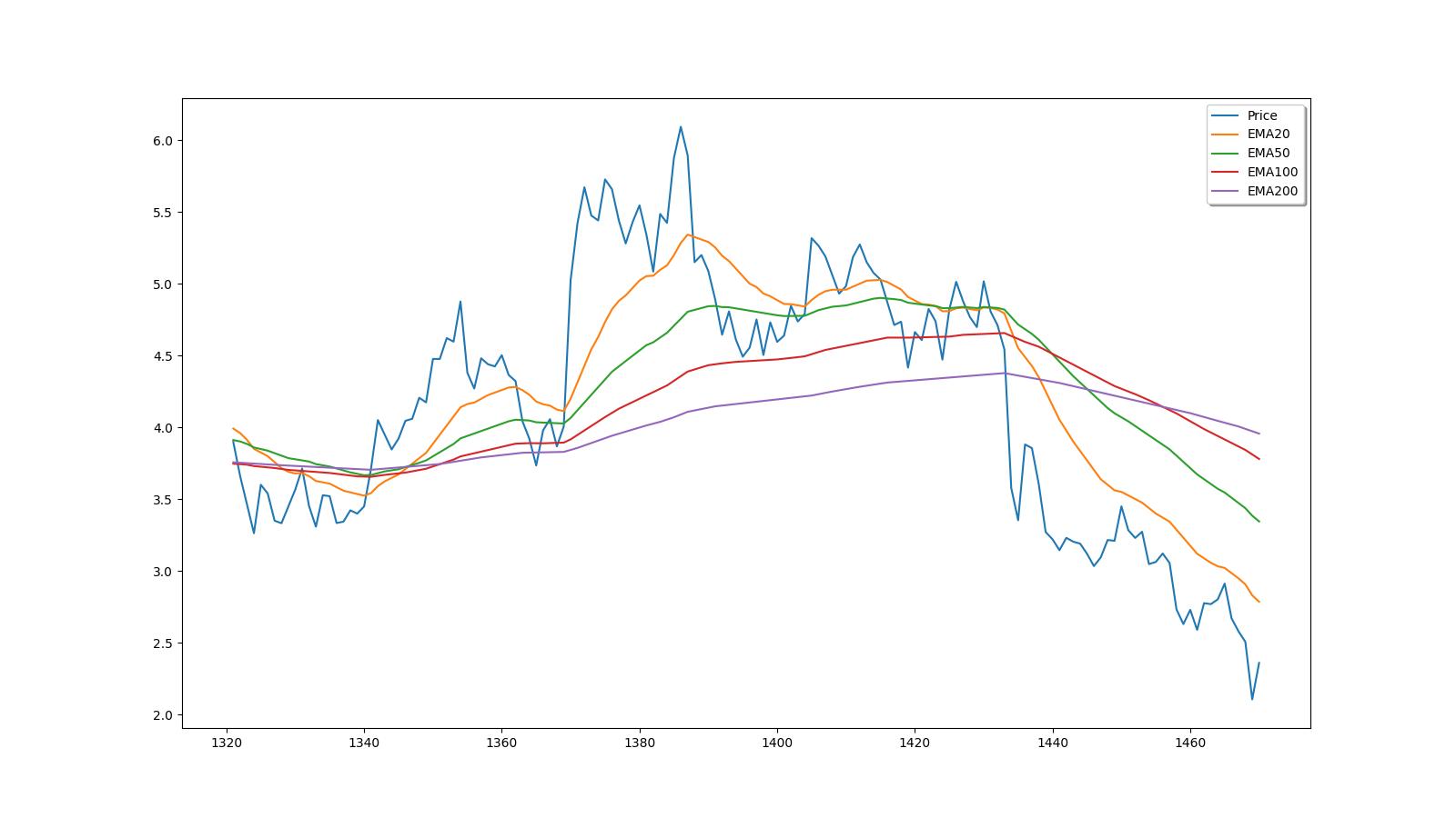 Pendle Exponential Moving Averages
