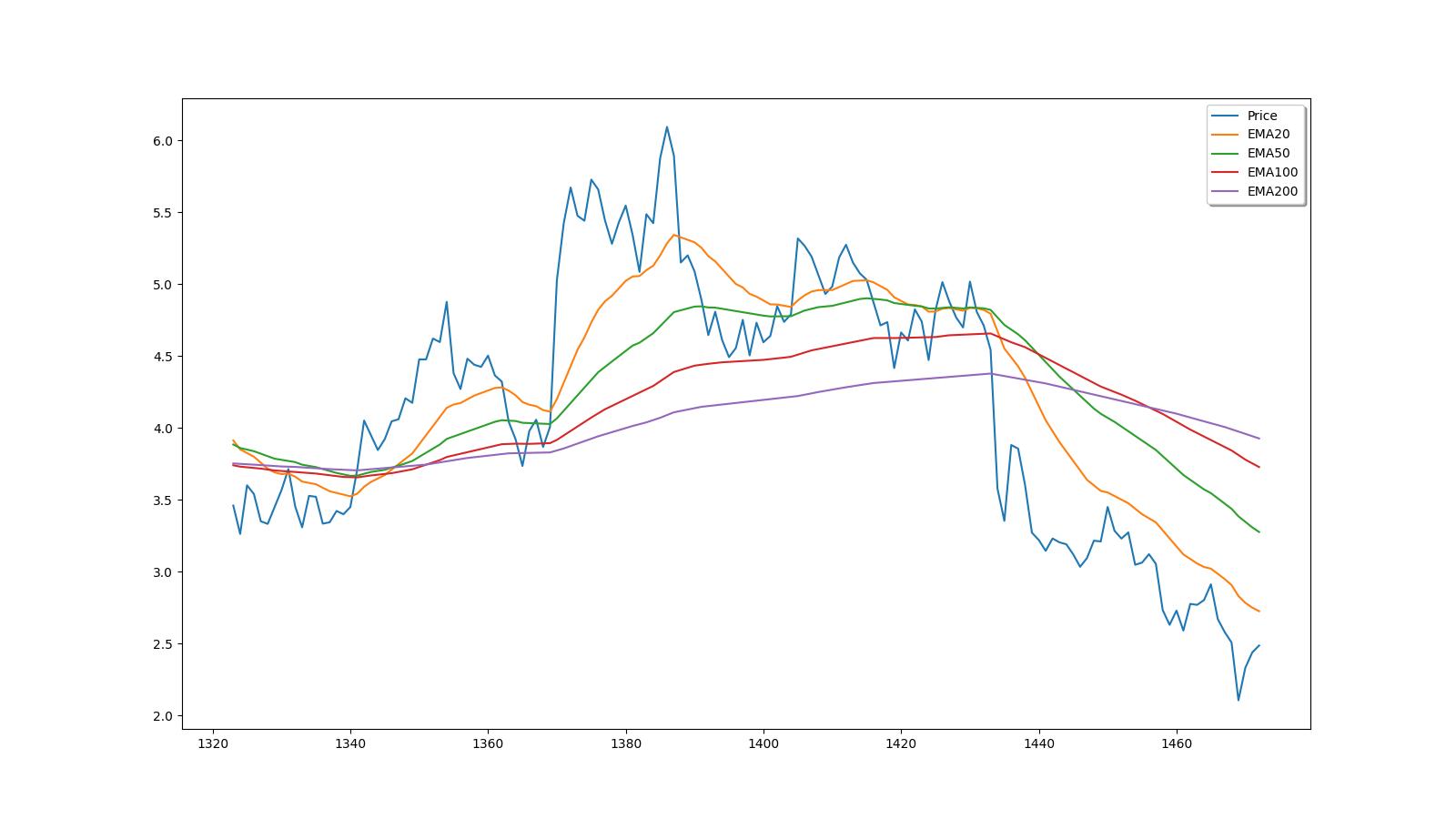 펜들 Exponential Moving Averages