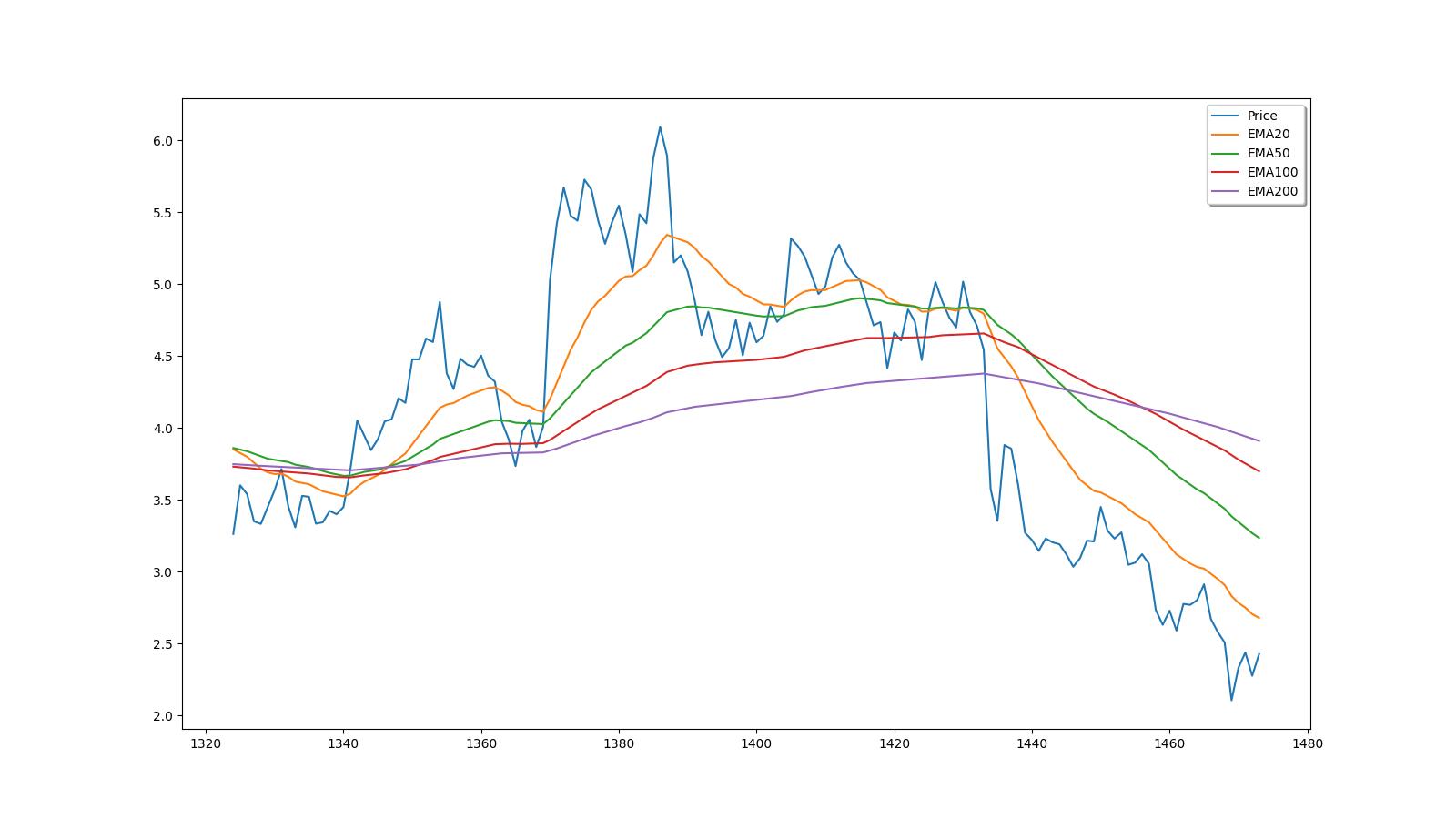 Pendle Exponential Moving Averages
