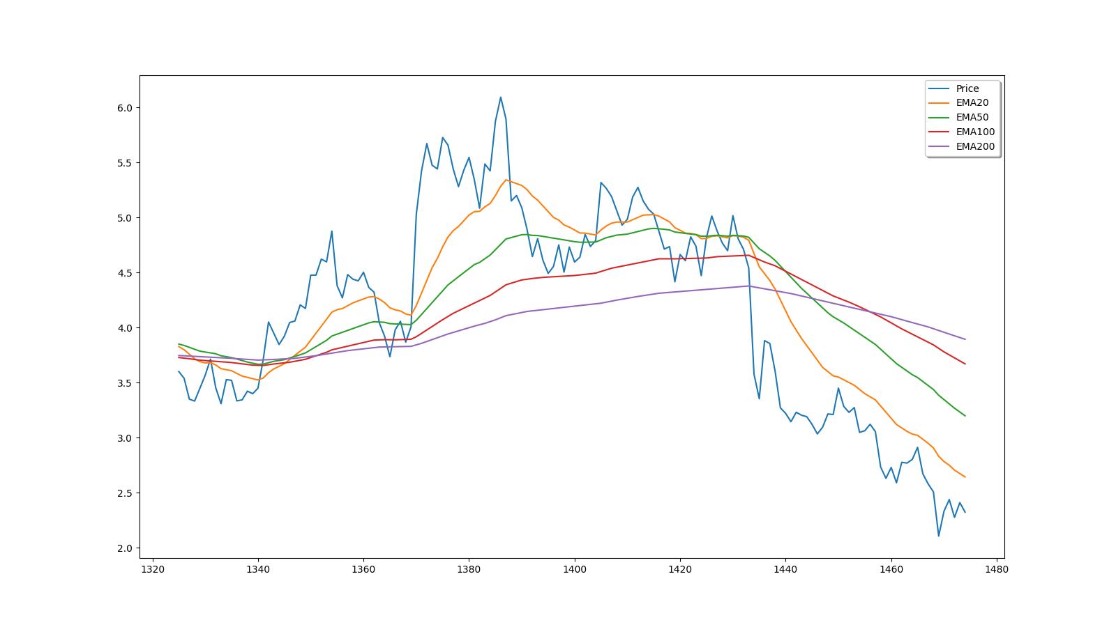 Pendle Exponential Moving Averages