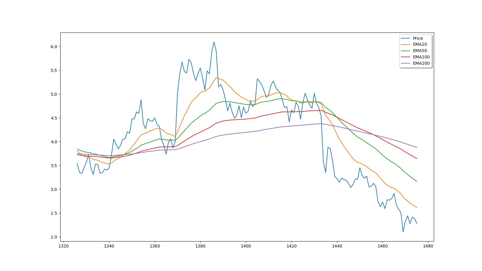 Pendle Exponential Moving Averages