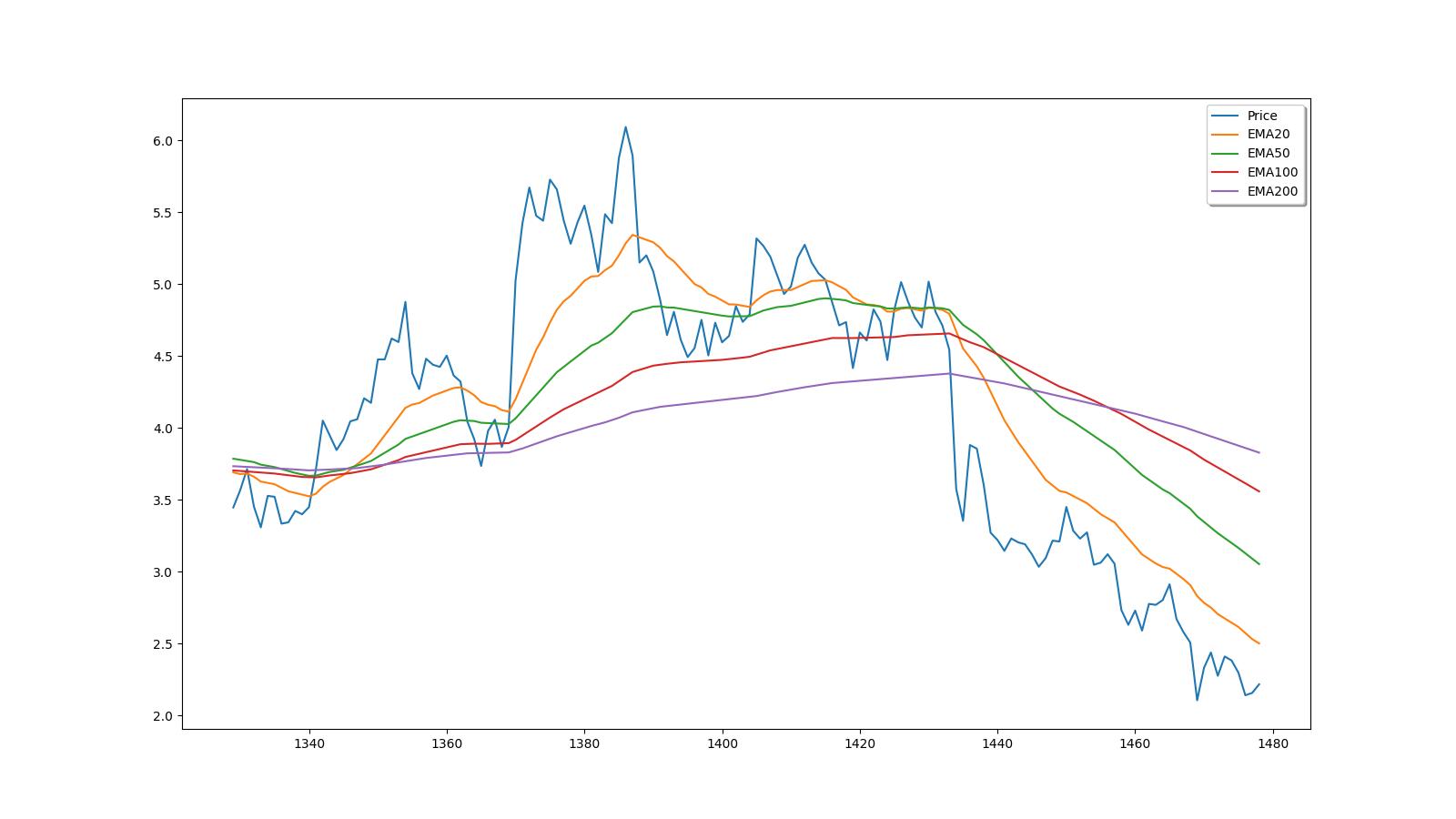 Pendle Exponential Moving Averages