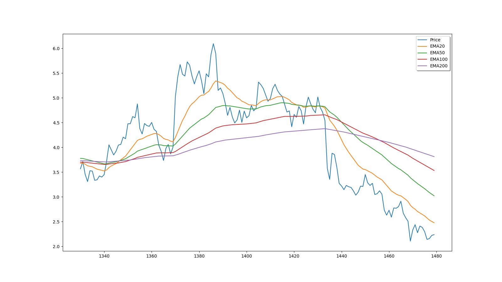 펜들 Exponential Moving Averages