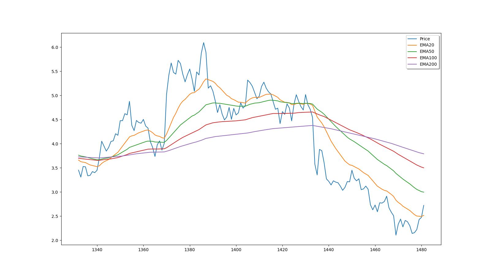 Pendle Exponential Moving Averages