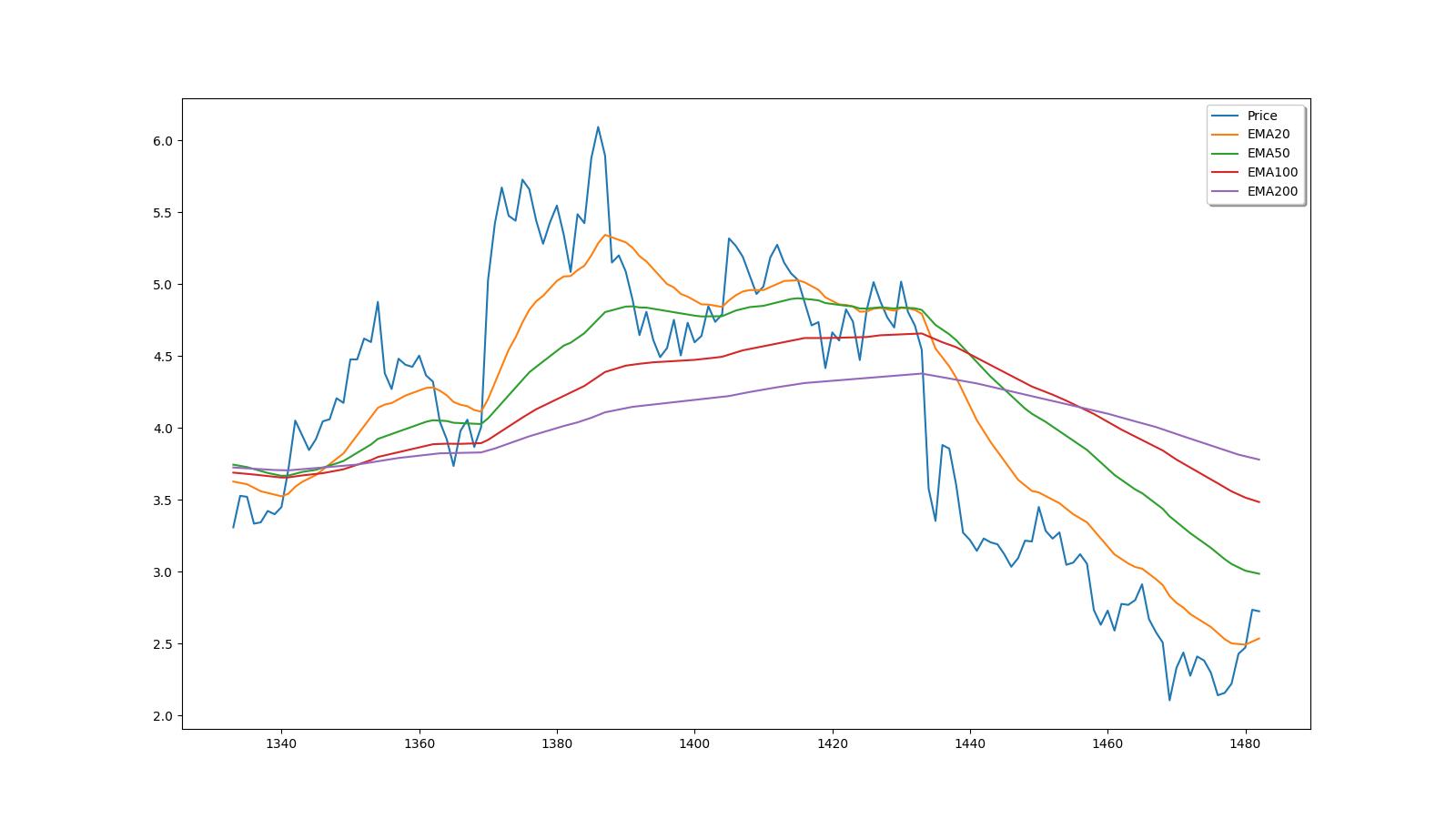Pendle Exponential Moving Averages