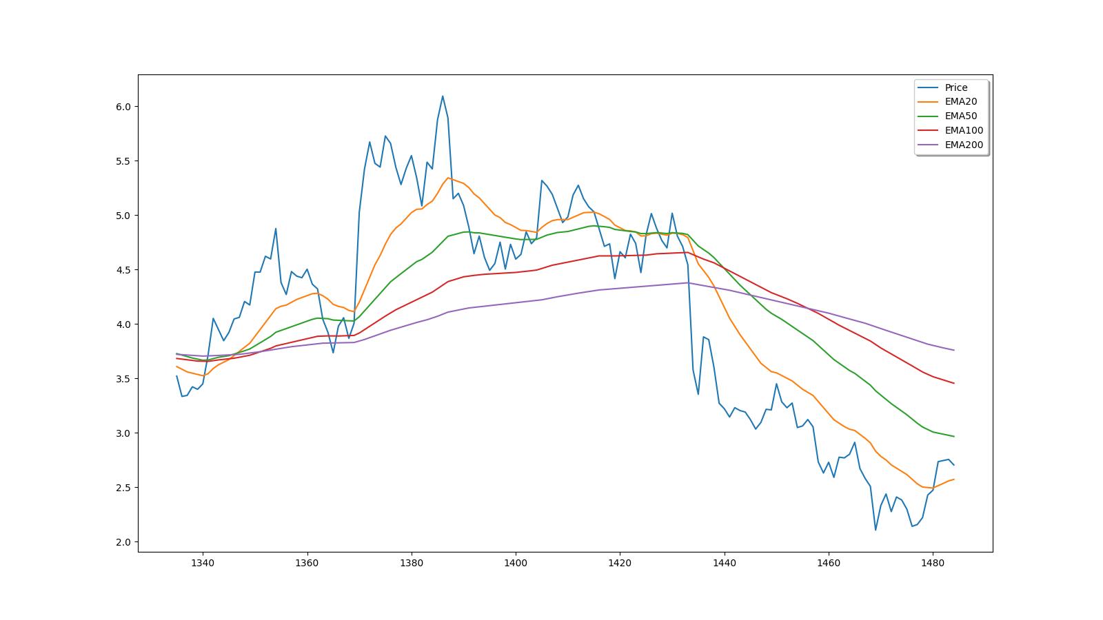 Pendle Exponential Moving Averages