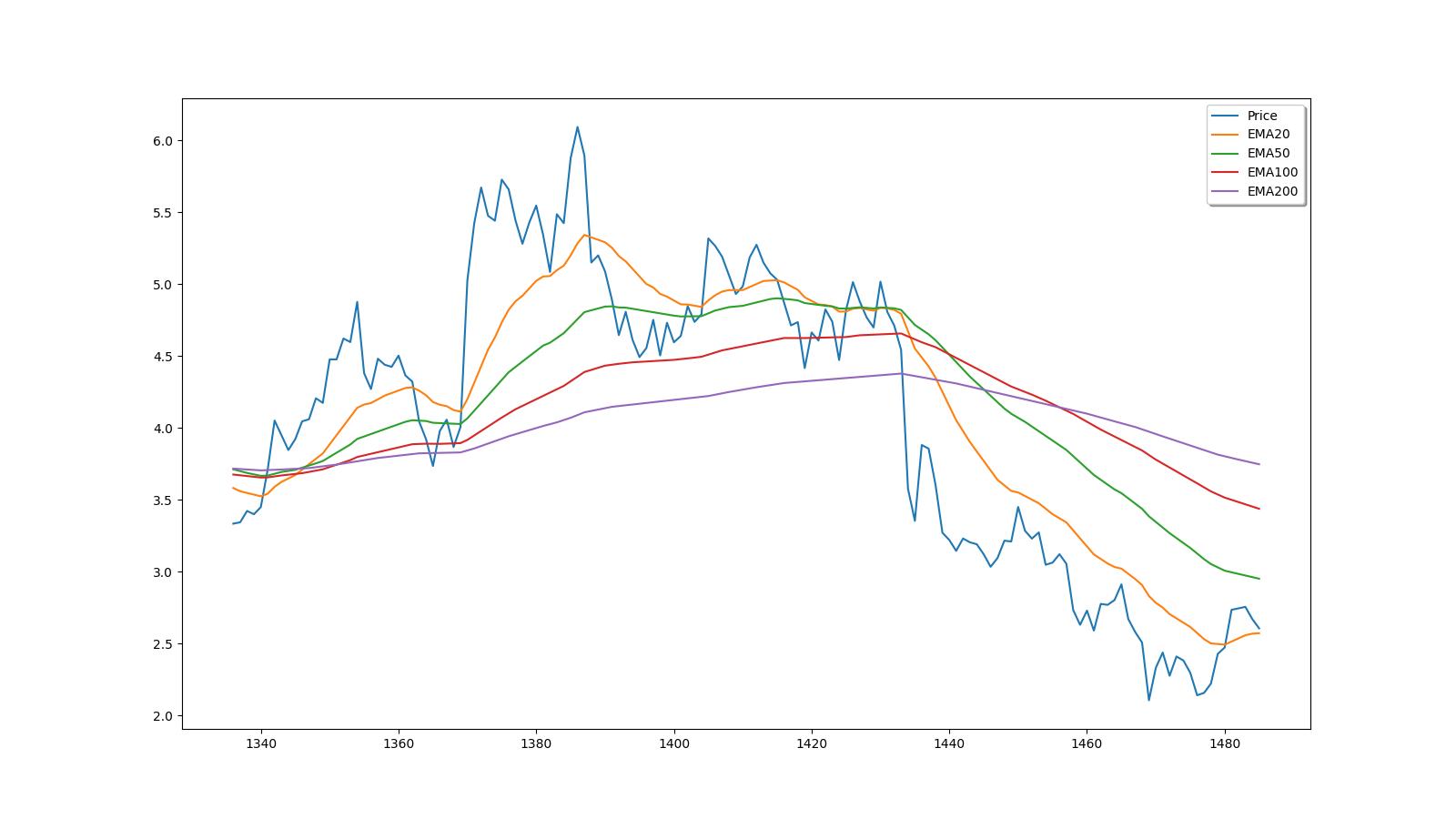 Pendle Exponential Moving Averages