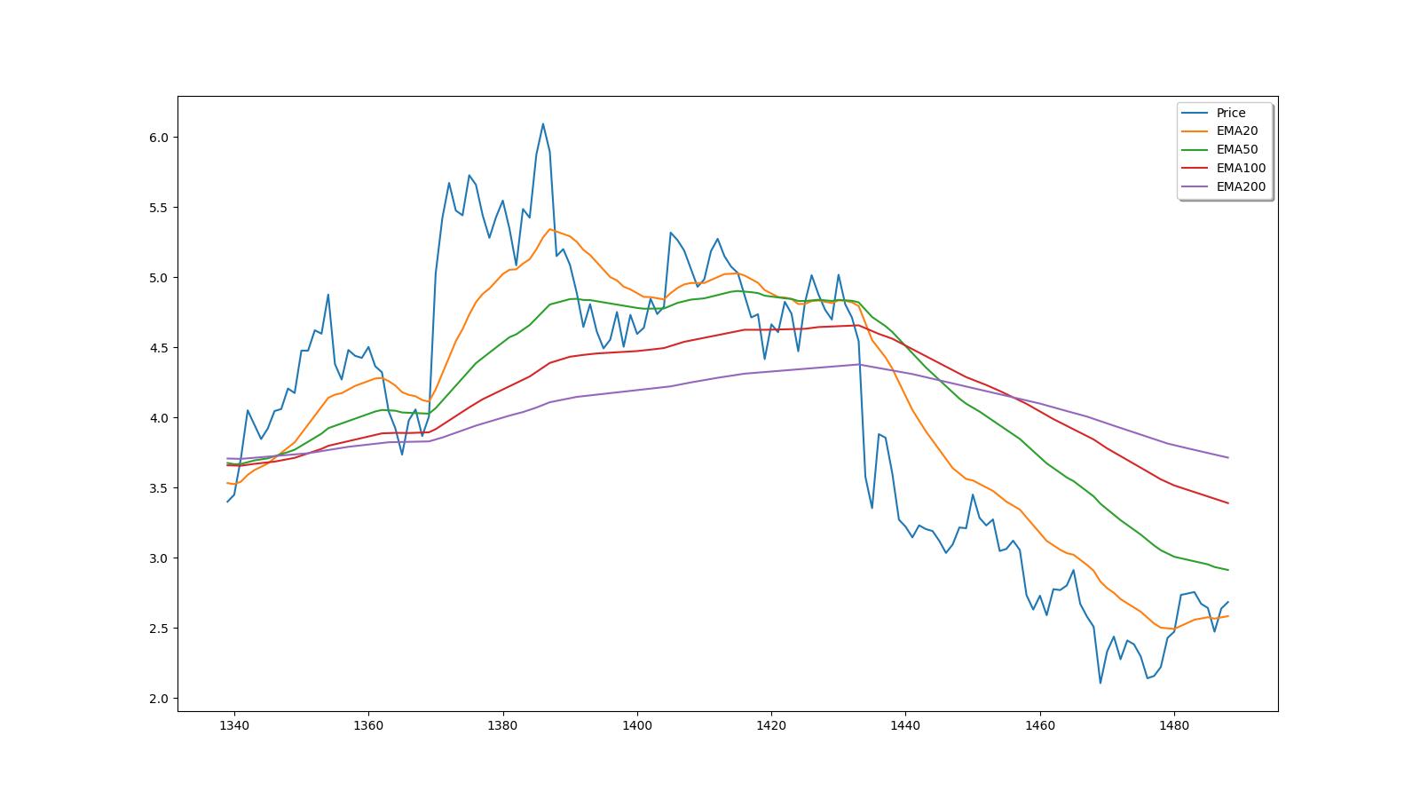 Pendle Exponential Moving Averages