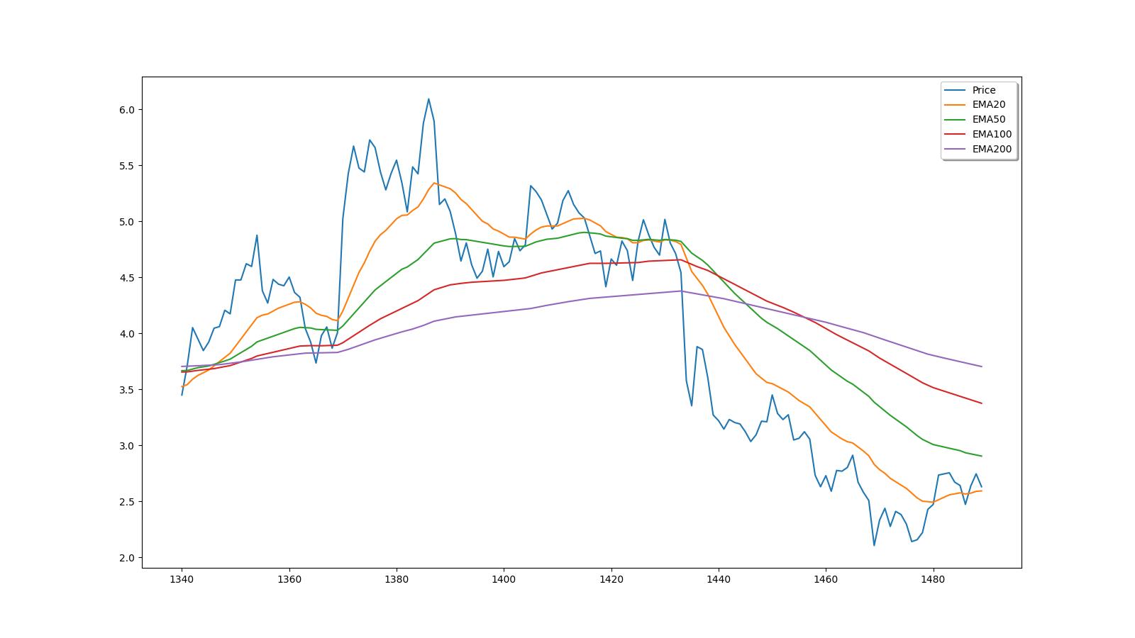 펜들 Exponential Moving Averages