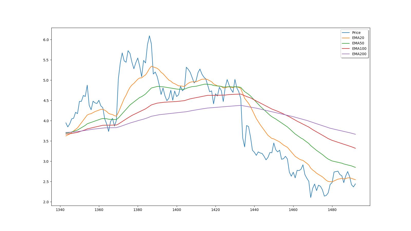 Pendle Exponential Moving Averages