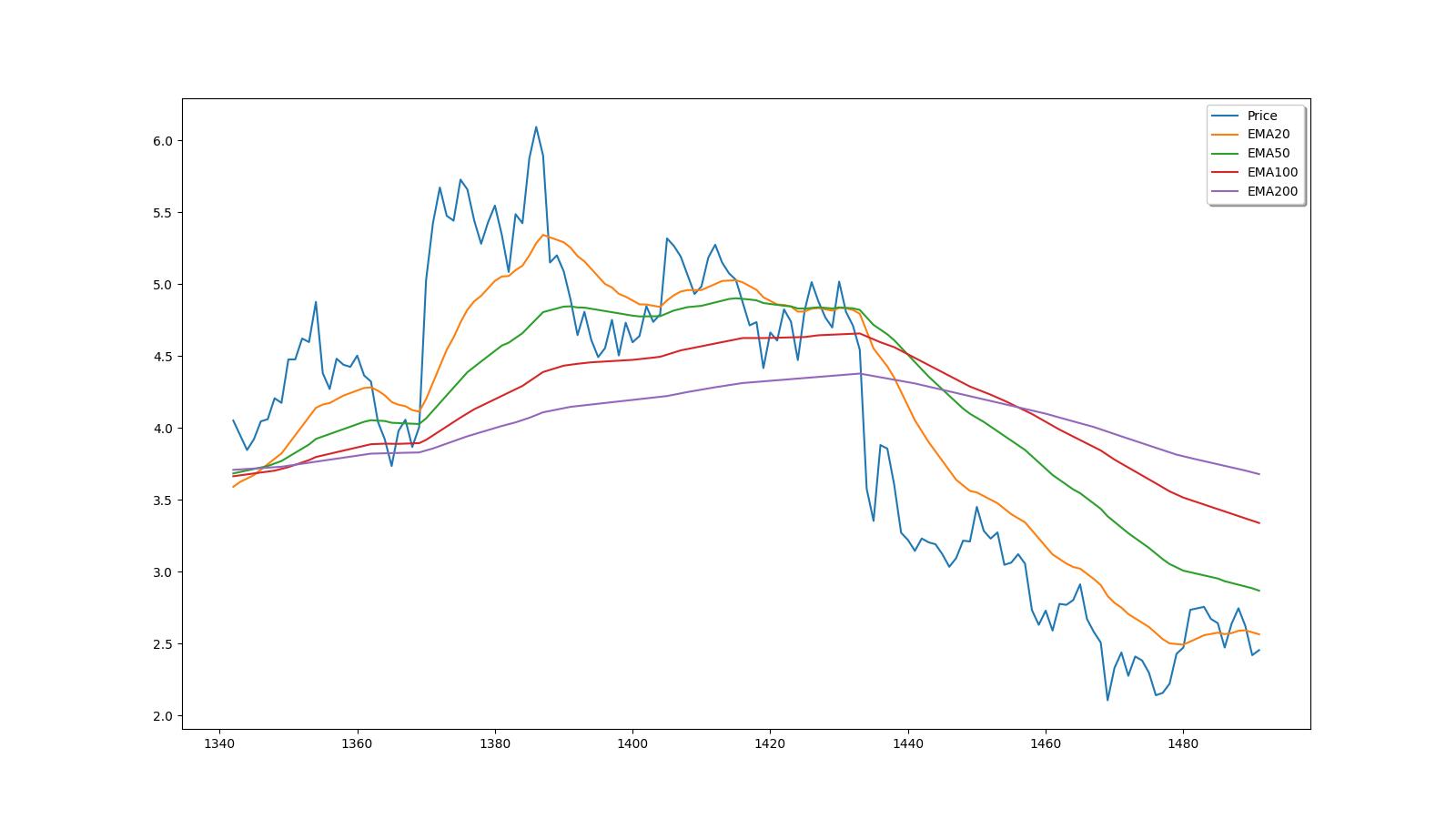 Pendle Exponential Moving Averages