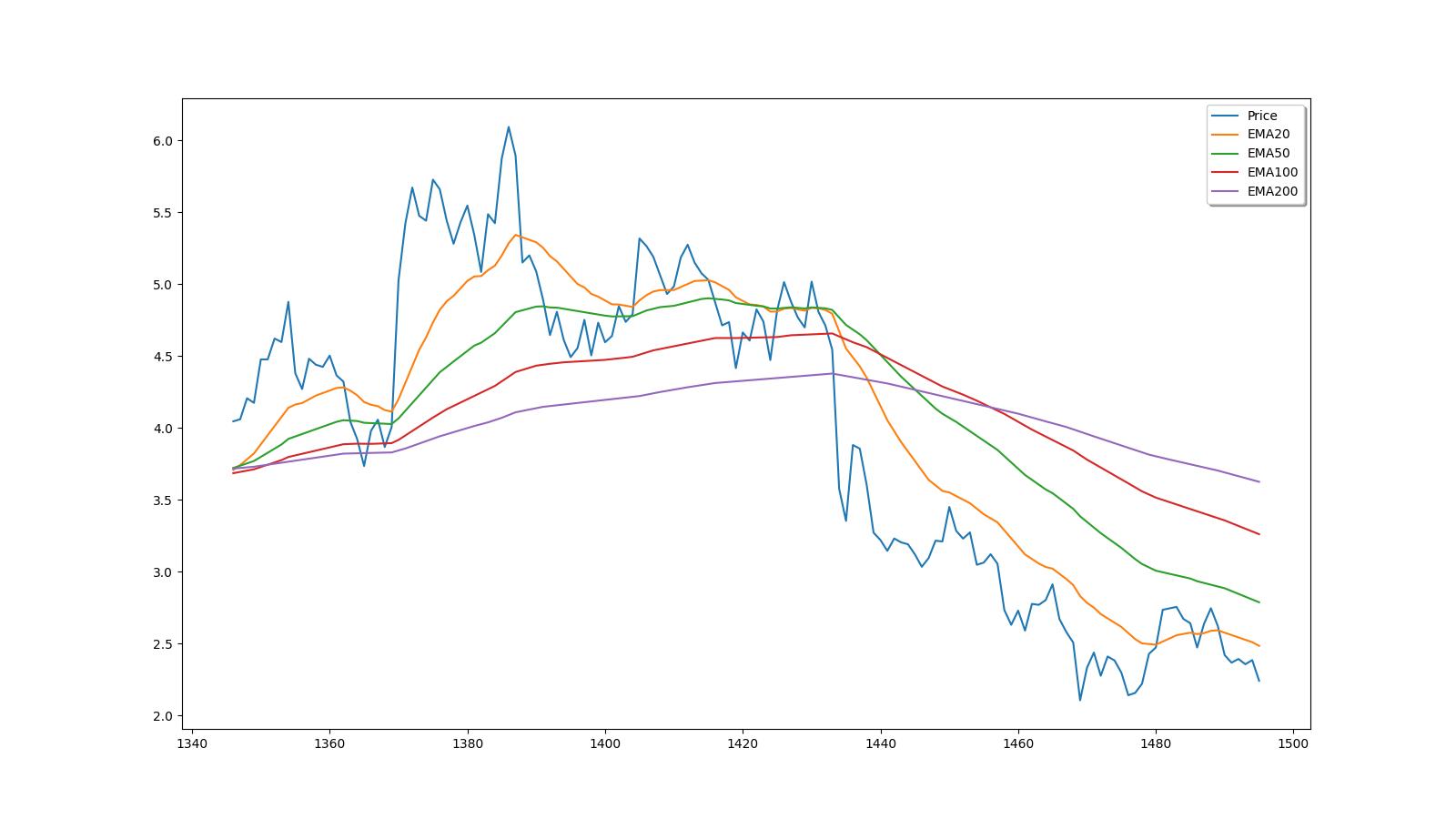 Pendle Exponential Moving Averages
