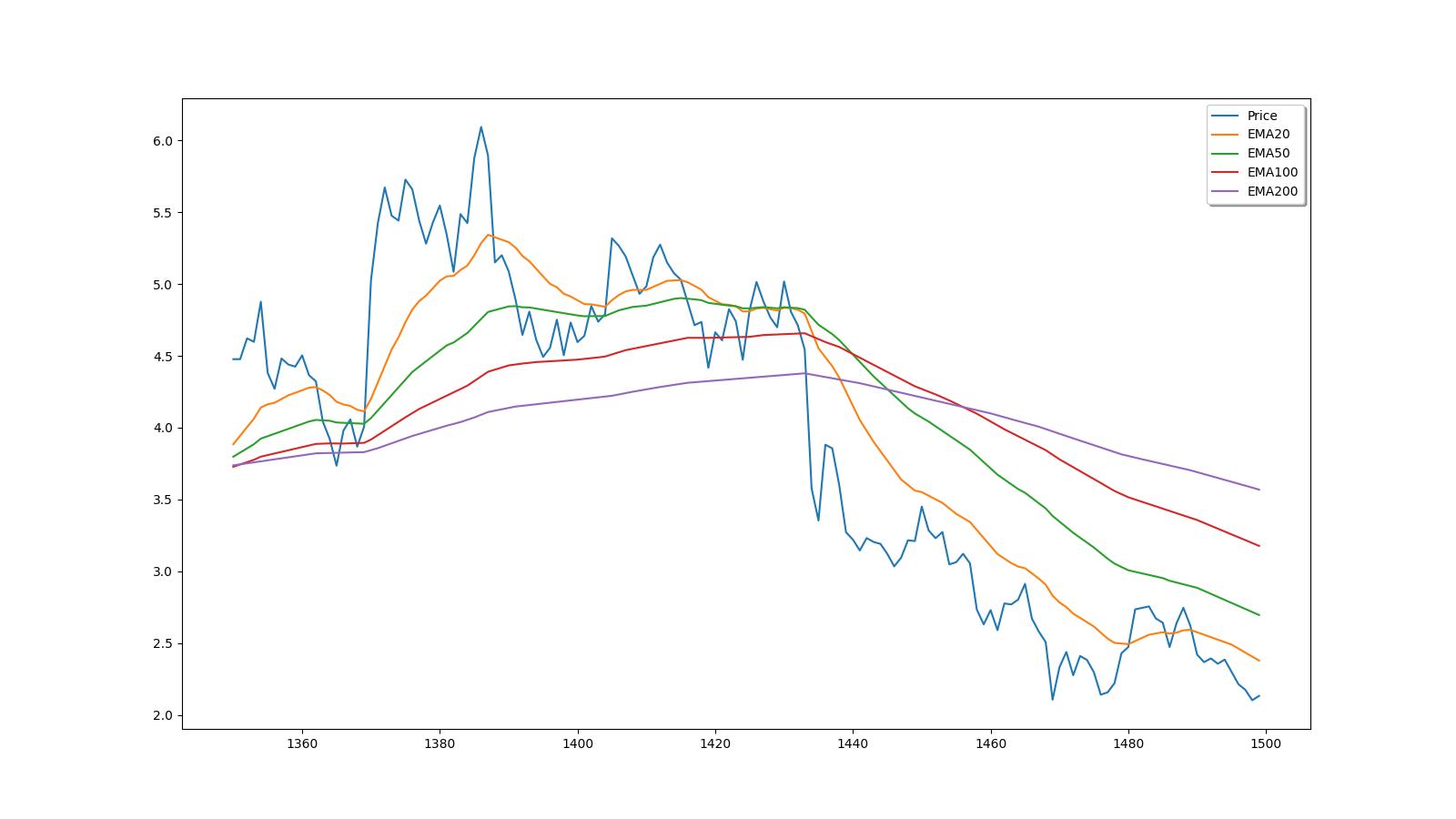 Pendle Exponential Moving Averages