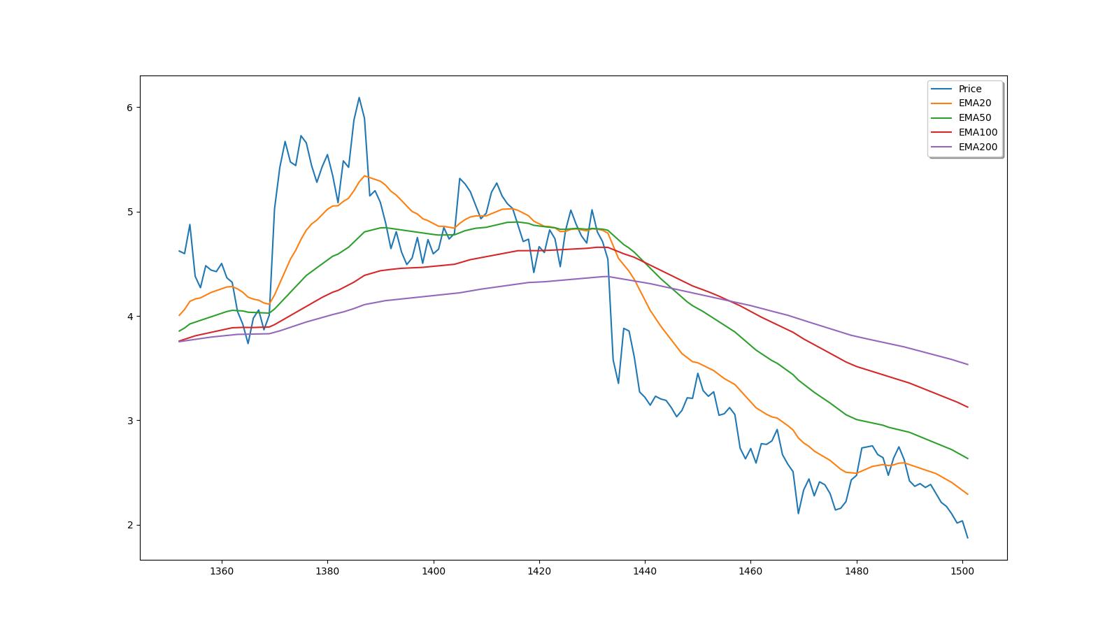 Pendle Exponential Moving Averages