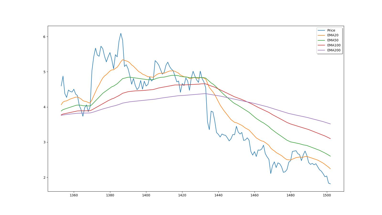 펜들 Exponential Moving Averages
